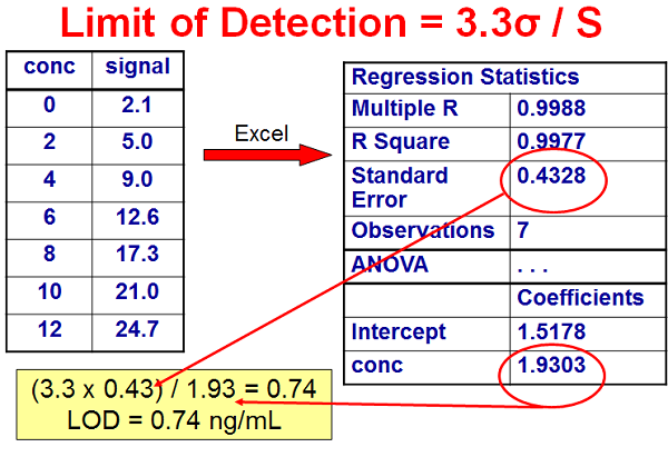 Chromatographic Measurements Part 5 Determining LOD And LOQ Based On 